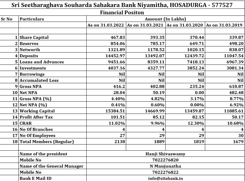 Overview of Bank Progress – SEETHA BANK